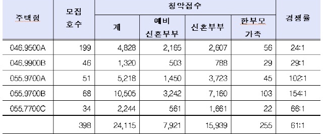 자곡동 수서역세권 A3 신혼희망타운의 실거래가 시세 매물 주변정보 아파트는 호갱노노