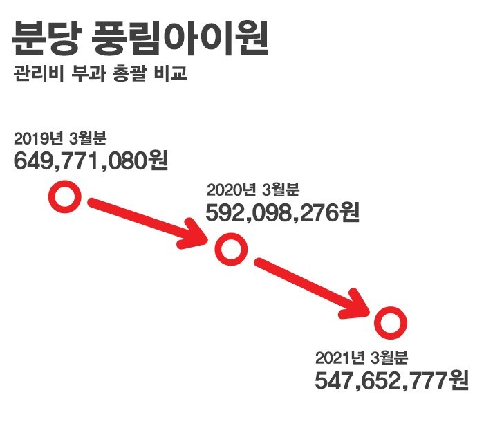 분당 서현동 분당풍림아이원플러스의 실거래가 시세 매물 주변정보 아파트는 호갱노노