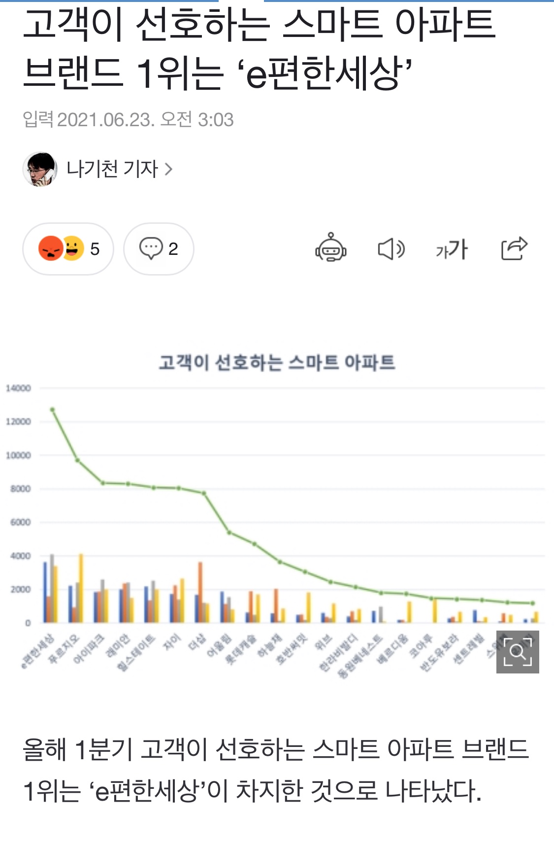 어음리 E편한세상울산역어반스퀘어의 실거래가 시세 매물 주변정보 아파트는 호갱노노