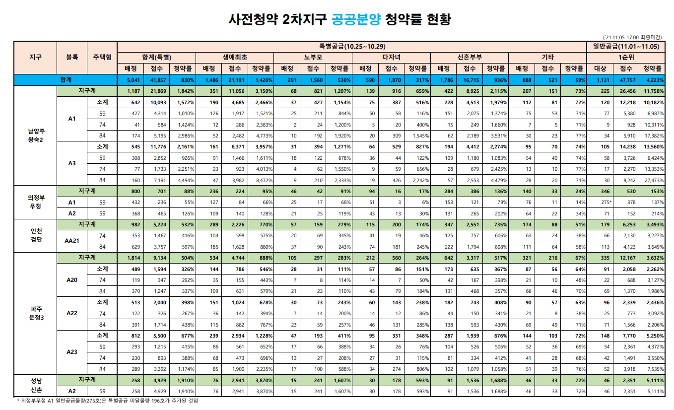 운정 동패동 물향기마을10단지의 실거래가 시세 매물 주변정보 아파트는 호갱노노