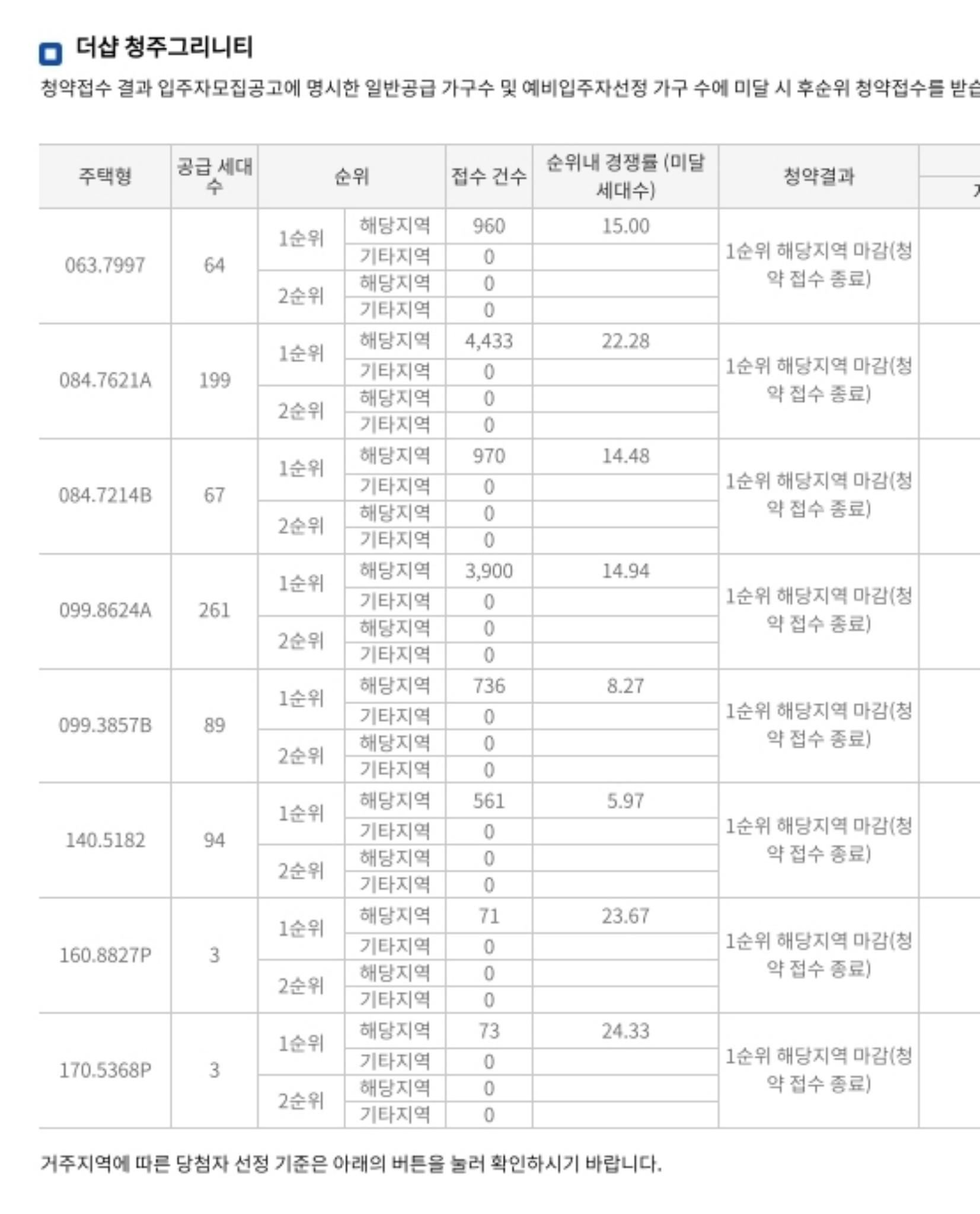 개신동 더샵청주그리니티의 실거래가 시세 매물 주변정보 아파트는 호갱노노