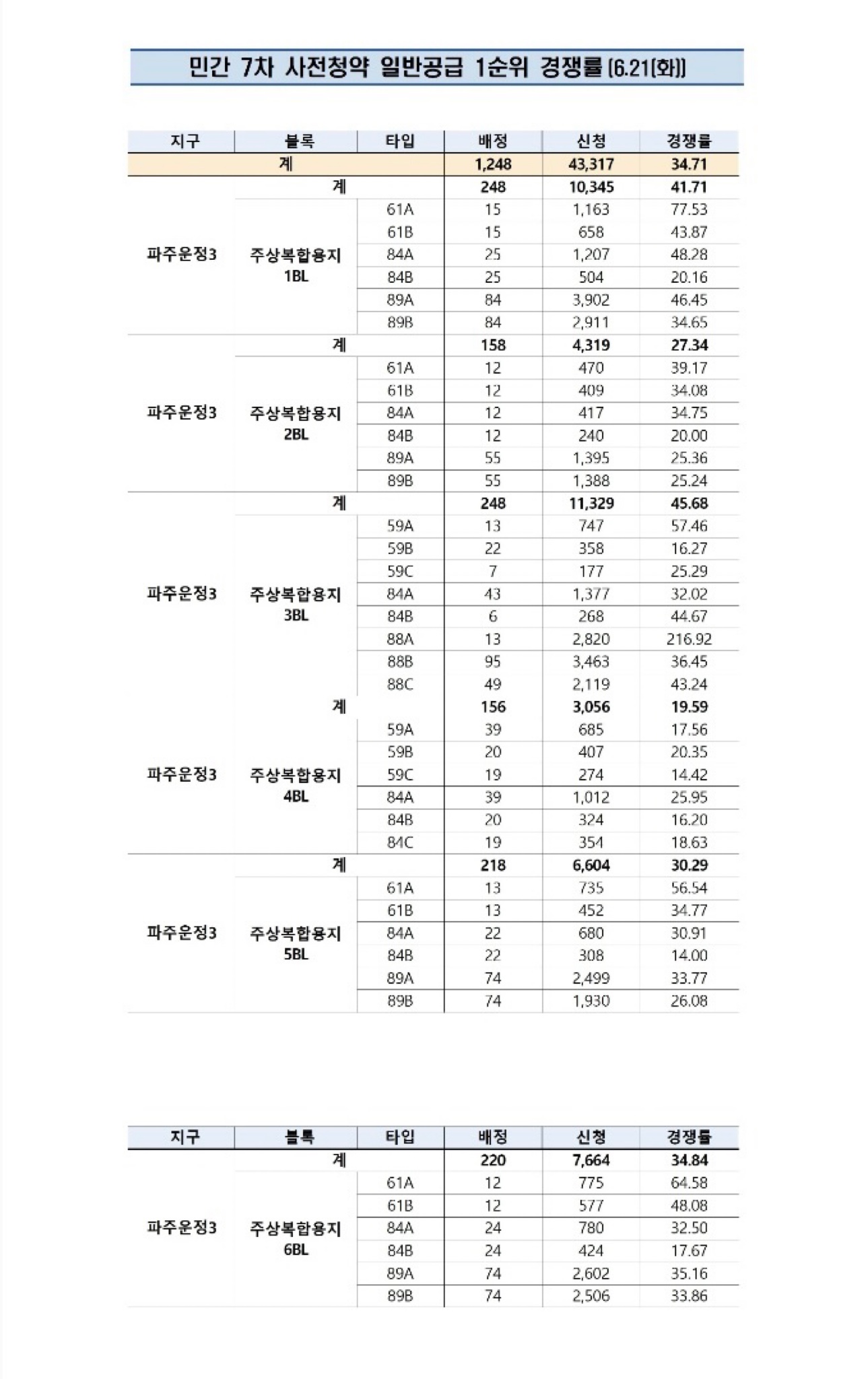 동패동 파주운정3지구주상복합1블록 분양정보 아파트는 호갱노노