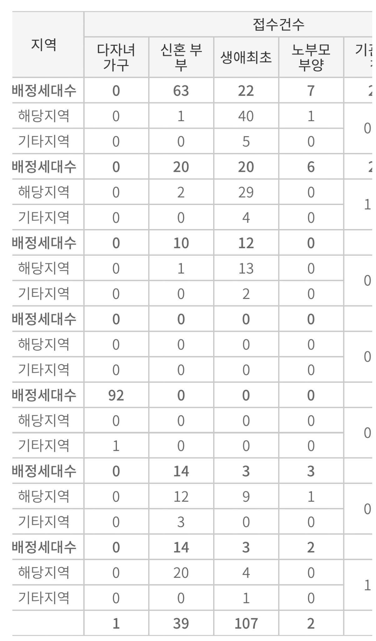 당감동 서면4차봄여름가을겨울의 실거래가 시세 매물 주변정보 아파트는 호갱노노