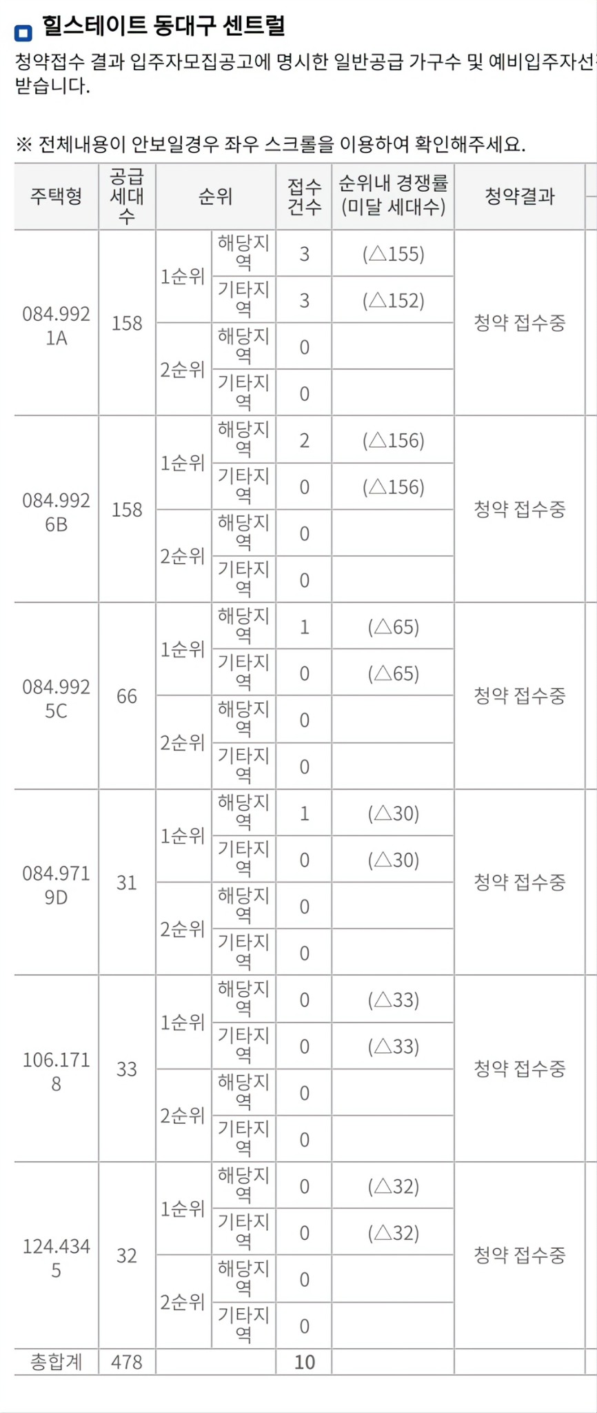 신천동 힐스테이트동대구센트럴의 실거래가 시세 매물 주변정보 아파트는 호갱노노