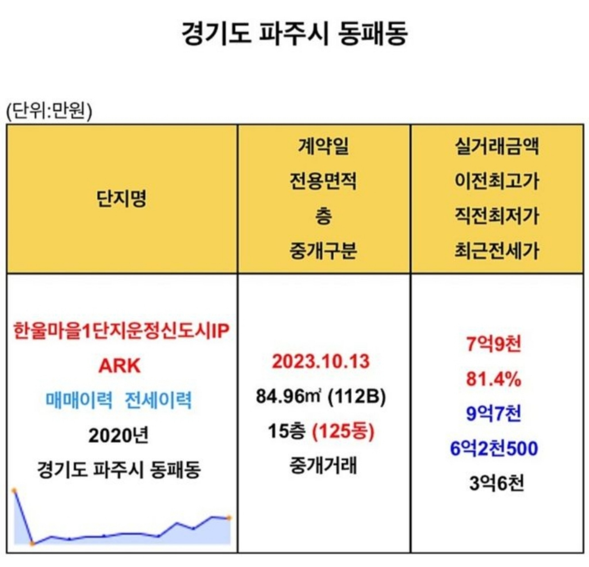 한울마을1단지운정신도시아이파크의 이야기 늘 우리 안티들에게 고마워~~ 불쌍하지만 이대로 승승장