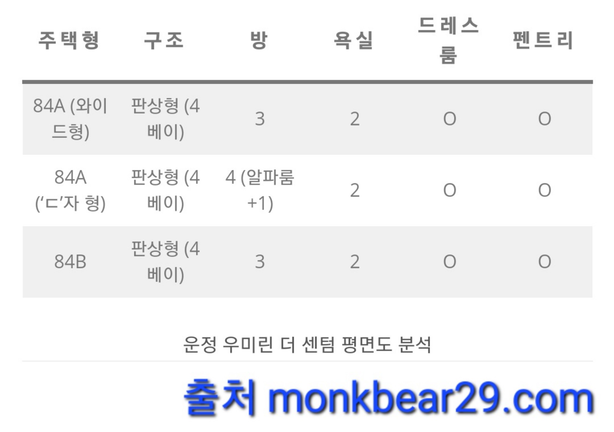 파주운정신도시우미린더센텀의 이야기 | 84A, 84B 평면도 정리내용 보세요. 84A 확장형은 두개
