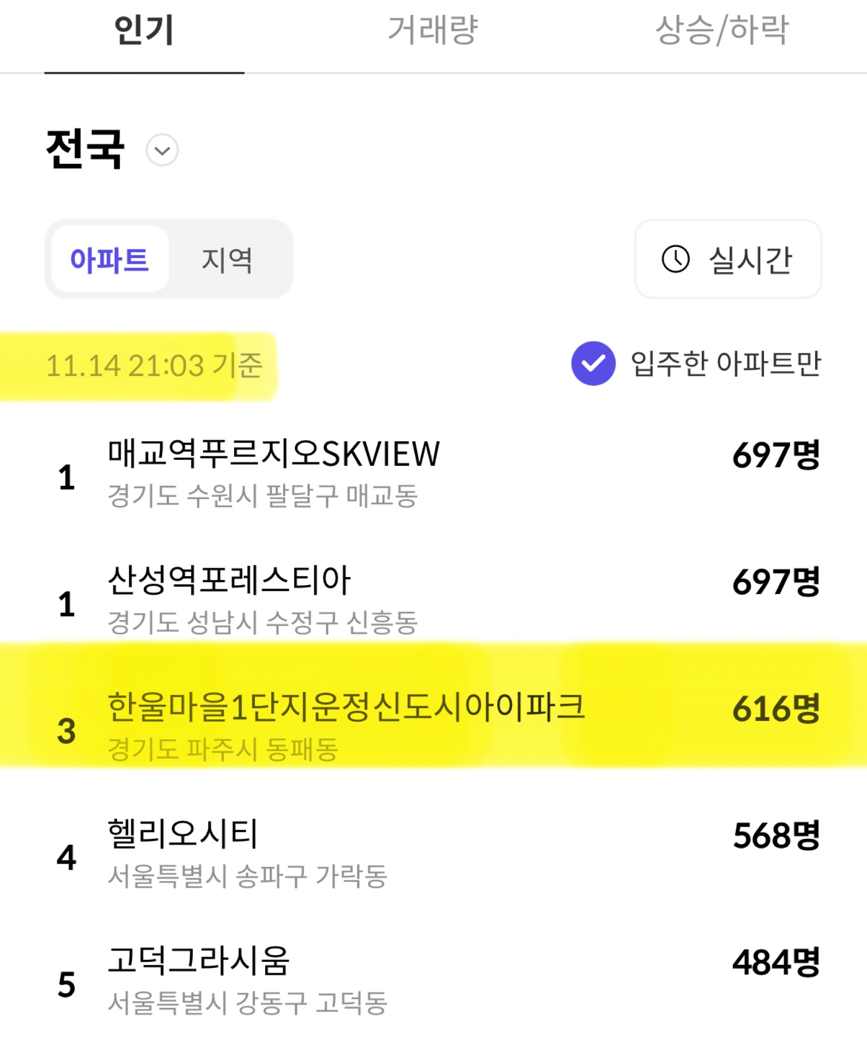 한울마을1단지운정신도시아이파크의 이야기 현시간 밤 21시 3분 기준 아이파크 전국 인기 랭킹