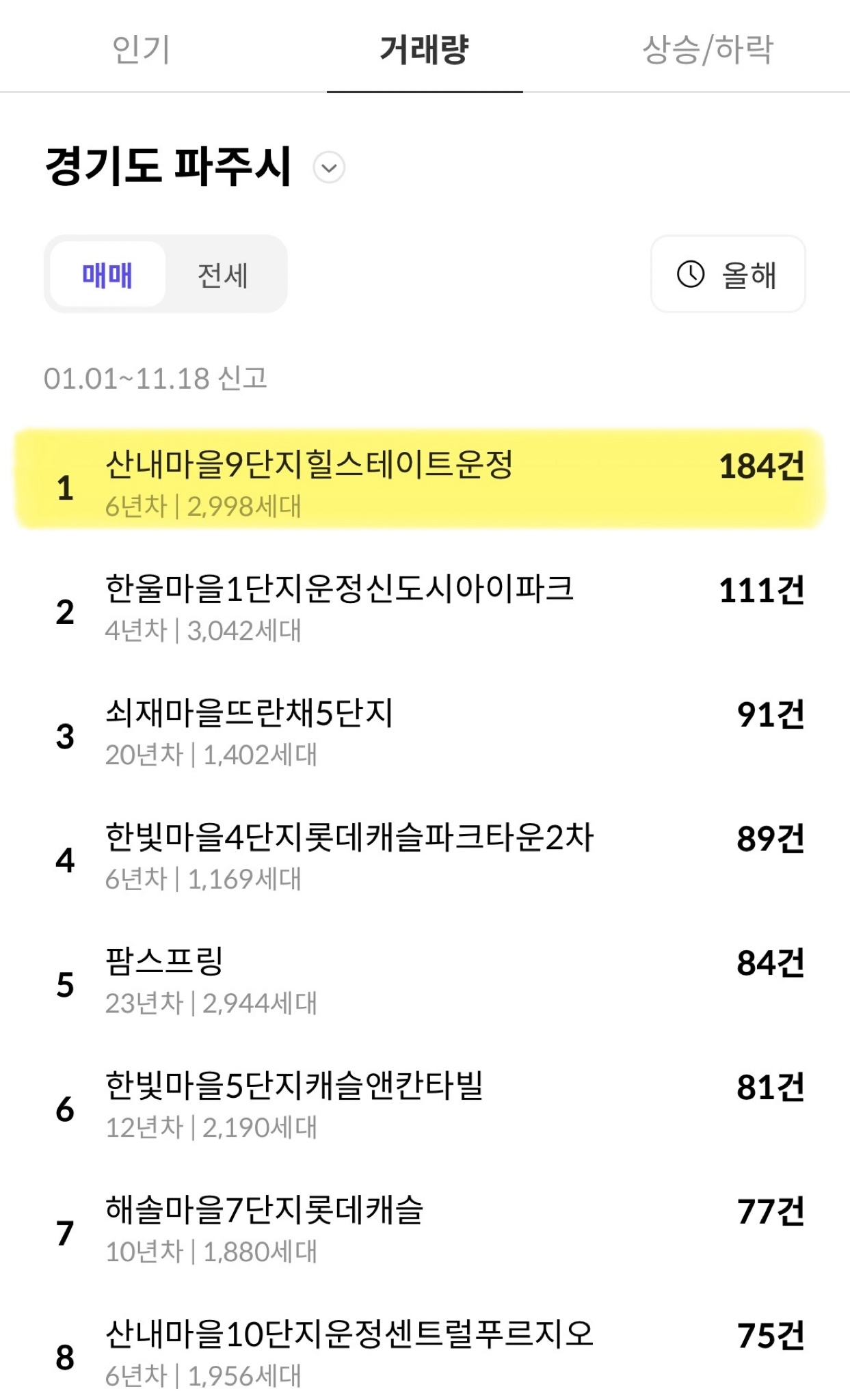 산내마을9단지힐스테이트운정의 이야기 대박 힐스가 올해 파주시 거래량 1위네요~ 어쩐지 주말마다