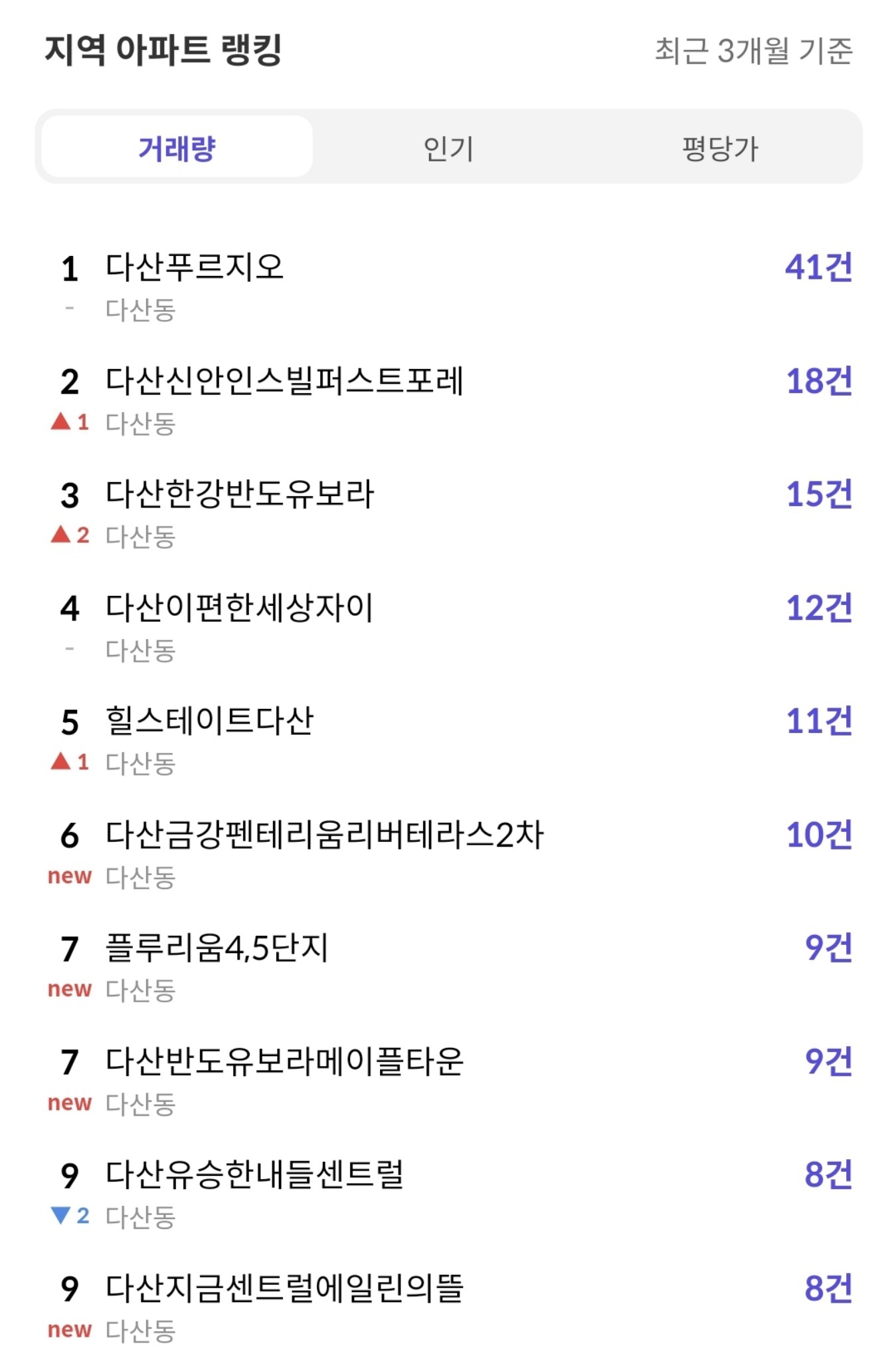 다산신안인스빌퍼스트포레의 이야기 신안인스빌 퍼스트포레 다산동 거래량 2위 방문관심도 순위 4위