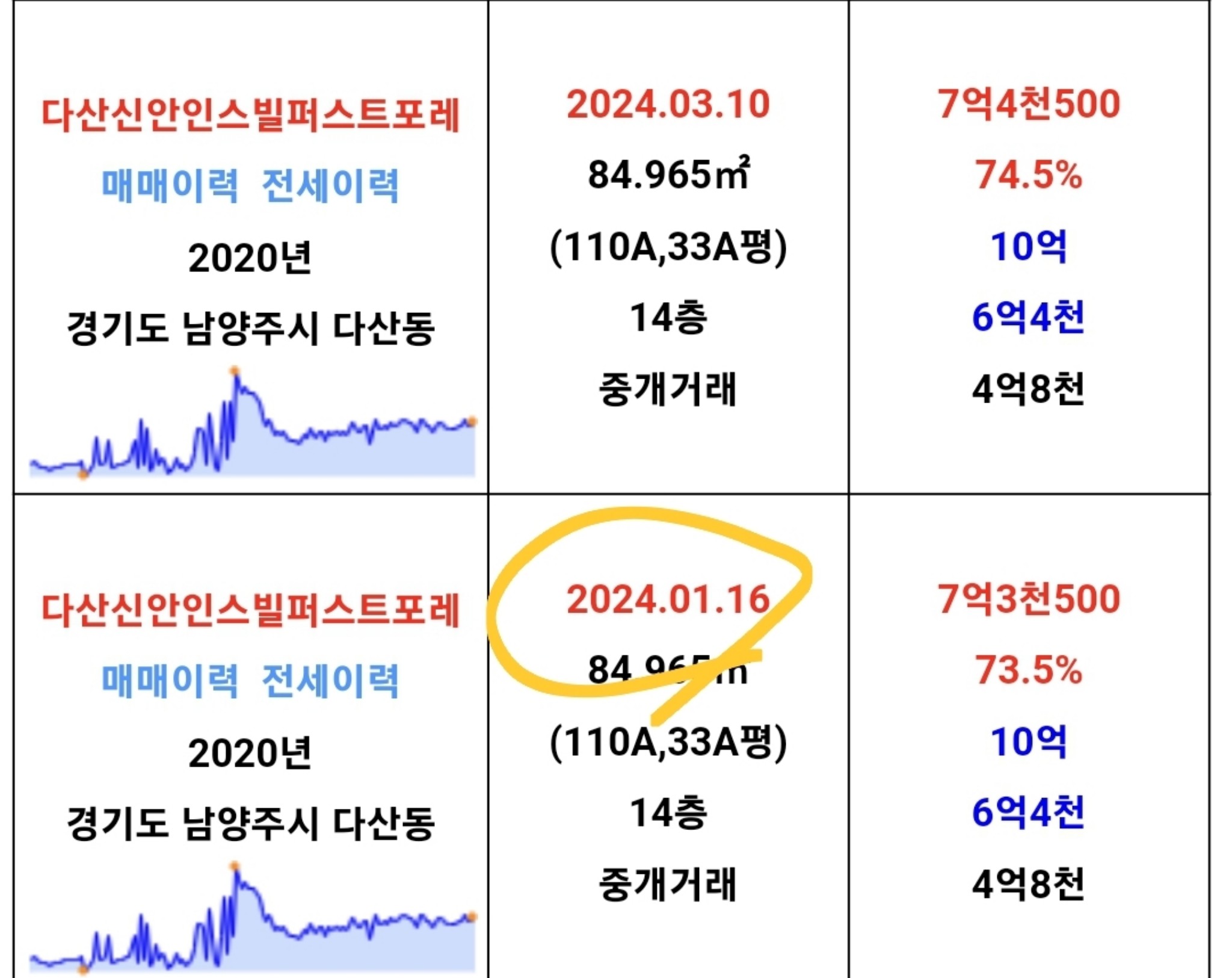 다산신안인스빌퍼스트포레의 이야기 1월거래건이 왜 지금뜨죠 지금 시장가는 최소 8억은 다 넘어야