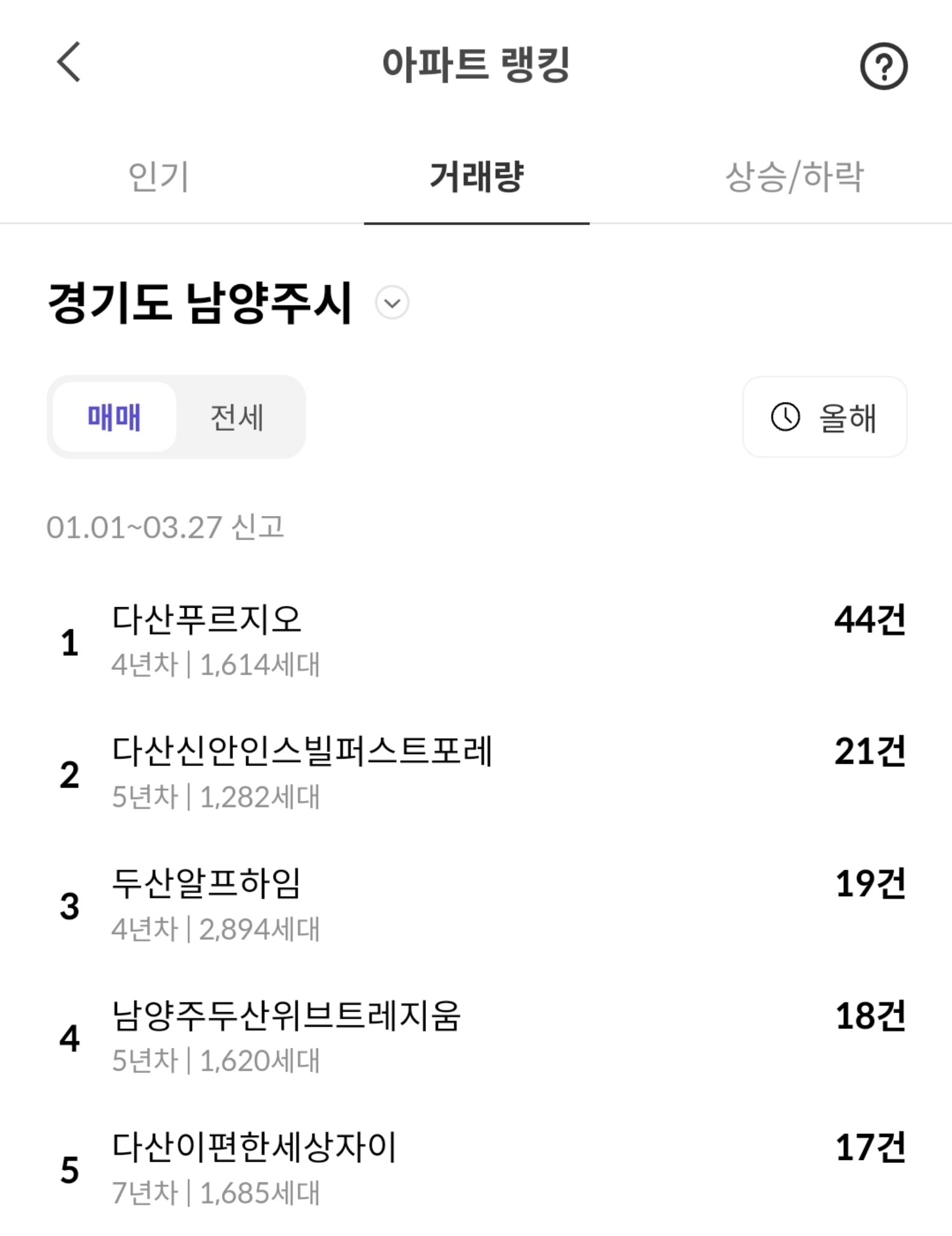 다산신안인스빌퍼스트포레의 이야기 매매 전세 인기도 모든면에서 탑랭크 단지 신안인스빌 퍼스트포