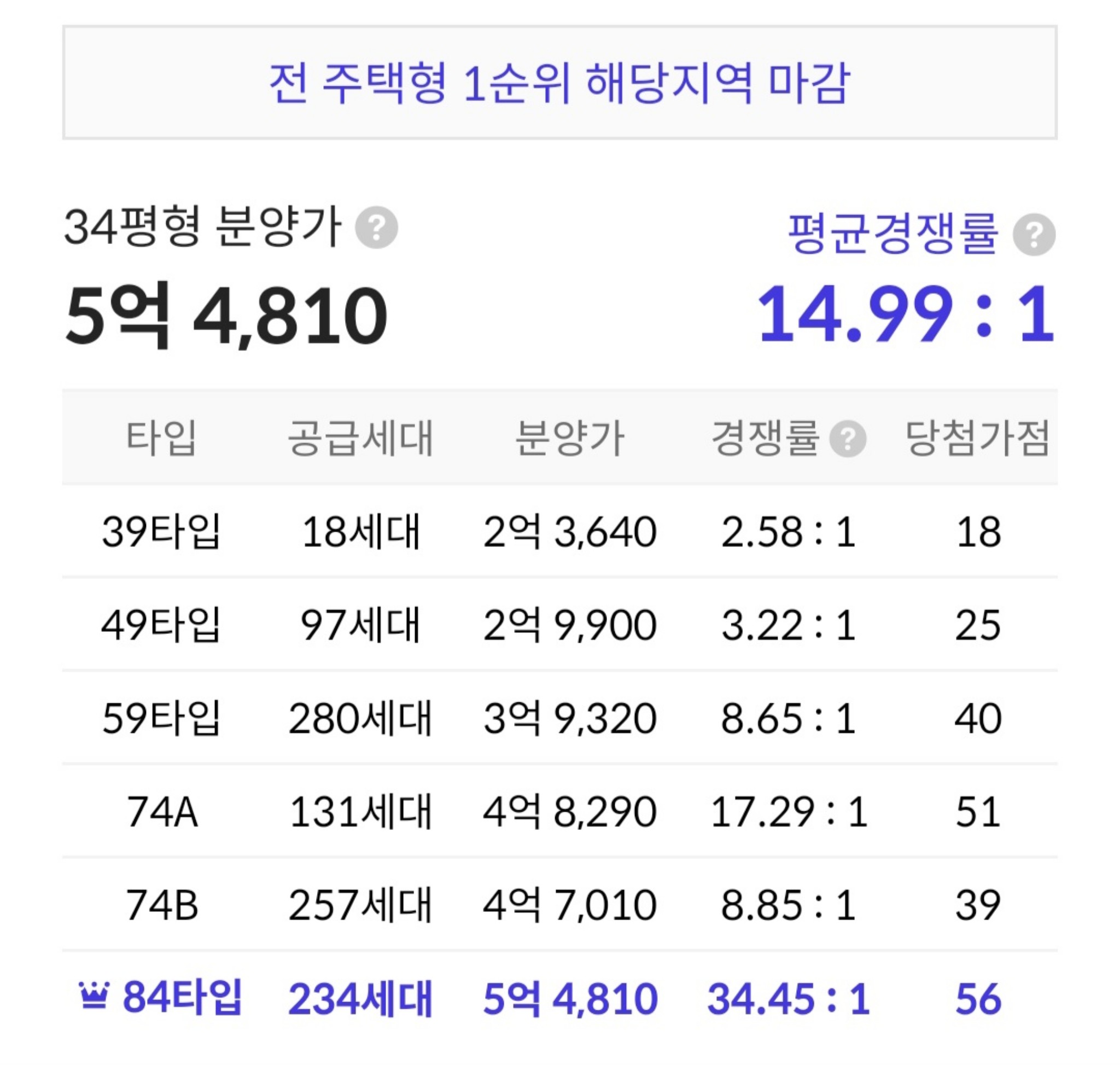 도마동 대전도마변동11구역호반써밋그랜드센트럴의 실거래가 시세 매물 주변정보 아파트는 호갱노노
