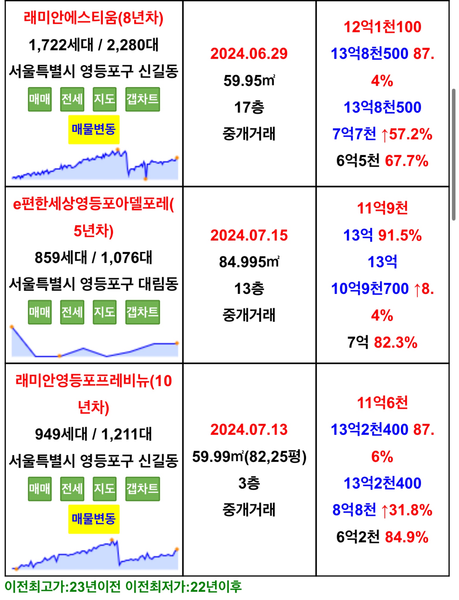 신길센트럴아이파크의 이야기 신뉴 전체적으로 매매가가 오르며 매물은 급격하게 줄어들고 있네