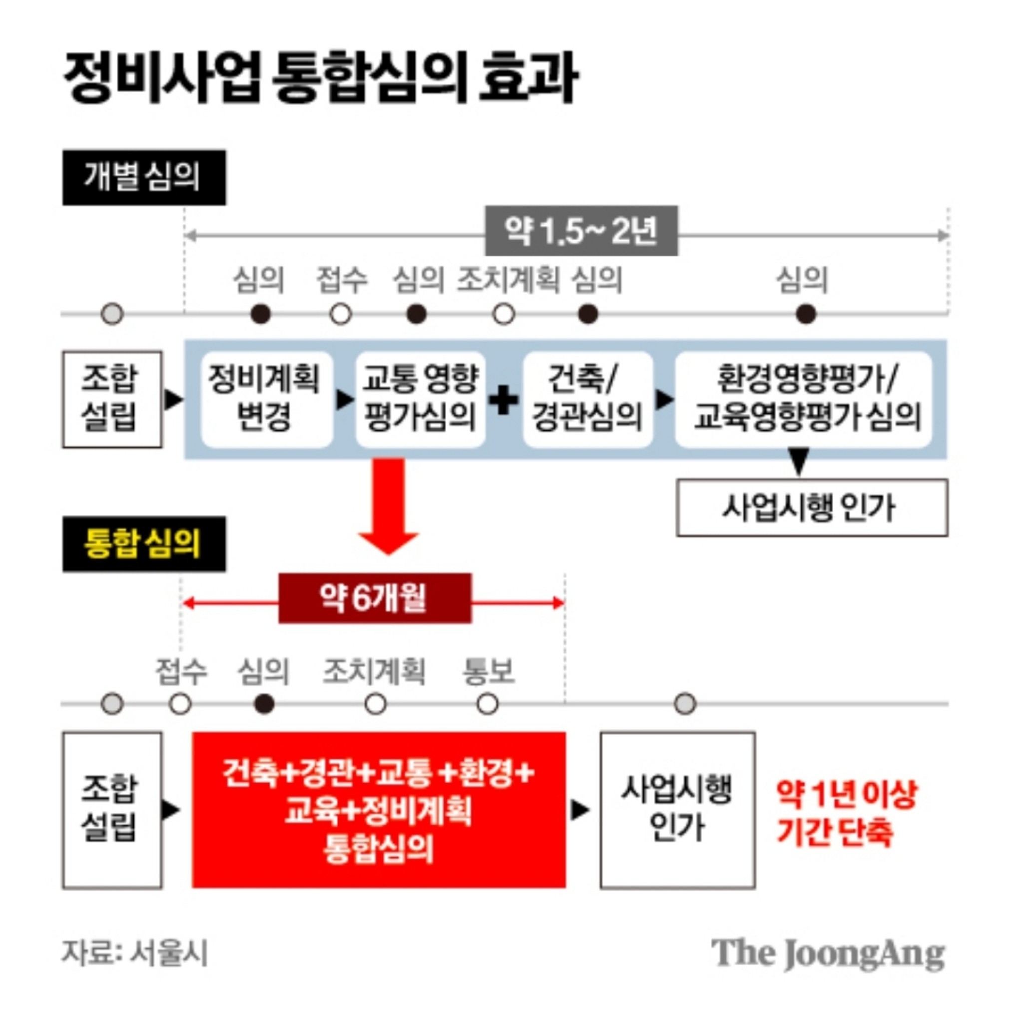 신동아의 이야기 신동아 환경영향평가서 공람 중이던데 그러면 교통영향평가 심의 건축경관심의는