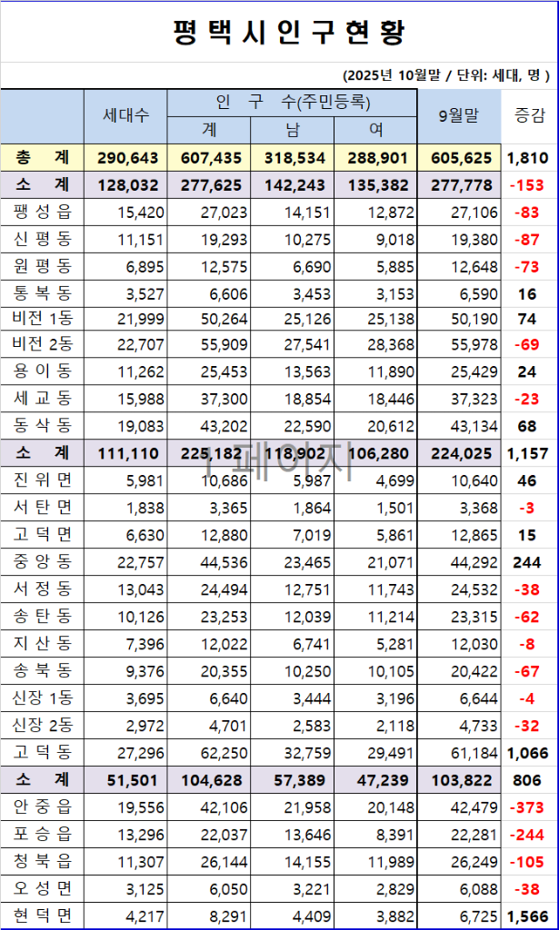 e편한세상평택라씨엘로(2-1BL) 이야기 | 9월에는 1100명이 늘고 10월에는 1500명이 늘어버리네👏🏻 타지에서의 유입이 많을수록 더큰