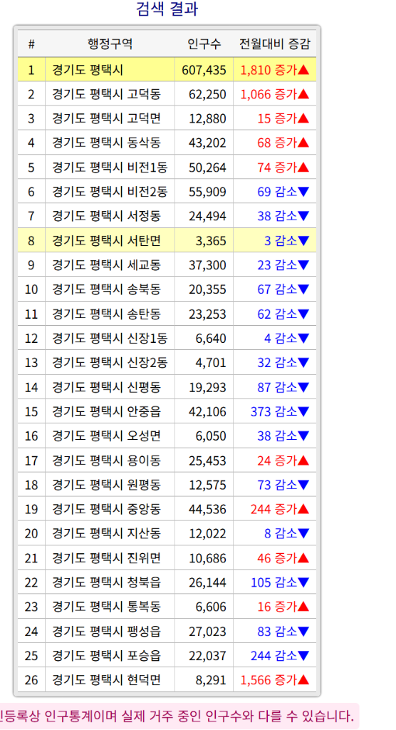 e편한세상평택라씨엘로(2-1BL) 이야기 | 9월에는 1100명이 늘고 10월에는 1500명이 늘어버리네👏🏻 타지에서의 유입이 많을수록 더큰
